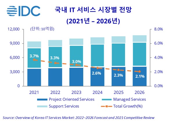 한국IDC, 2022년 국내 IT 서비스 시장 전년비 3.3% 성장 전망