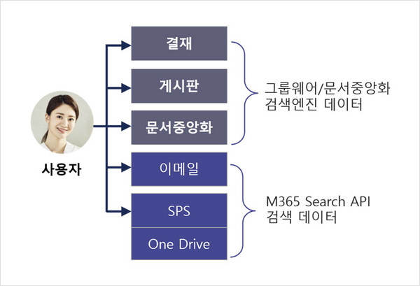 프로텐, 검색엔진 ‘프로서치’에 M365 데이터 및 AIP 검색 연동 모듈 추가