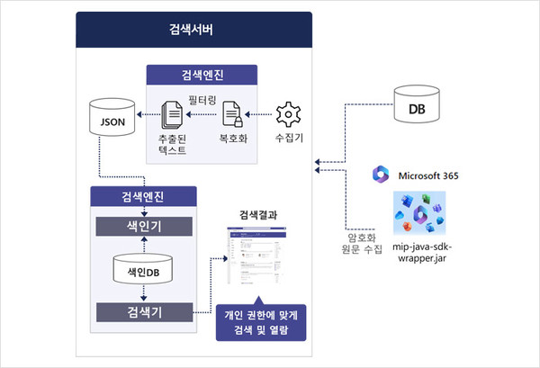 프로텐, 검색엔진 ‘프로서치’에 M365 데이터 및 AIP 검색 연동 모듈 추가